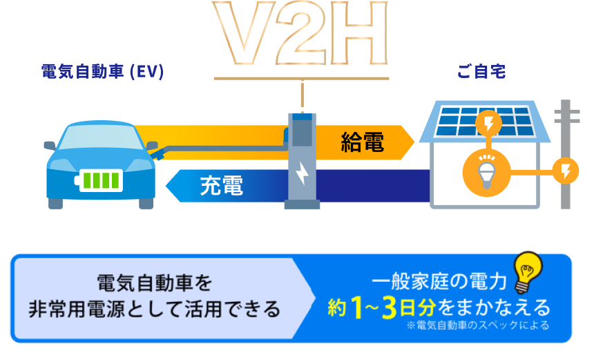 福岡・佐賀・熊本・大分・鹿児島のV2H専門店なら【ゆめソーラー】